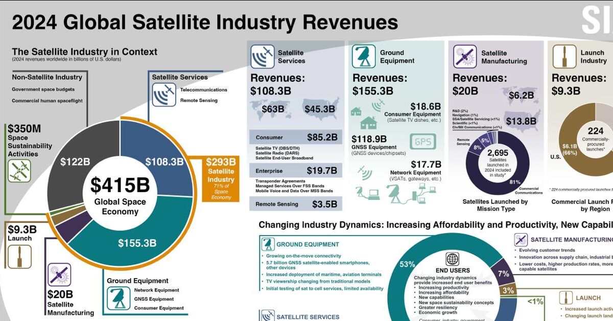 BryceTech совместно с SIA выпустили инфографику состояния коммерческой ...