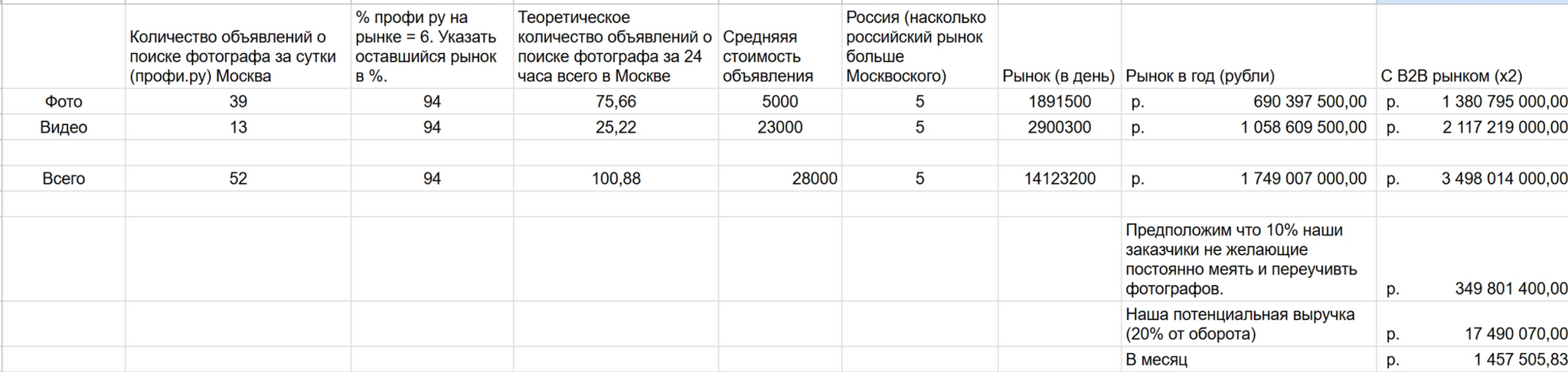 Как я за 14 дней понял что моя идея не «единорог». Кейс Ktofotograf.ru ...